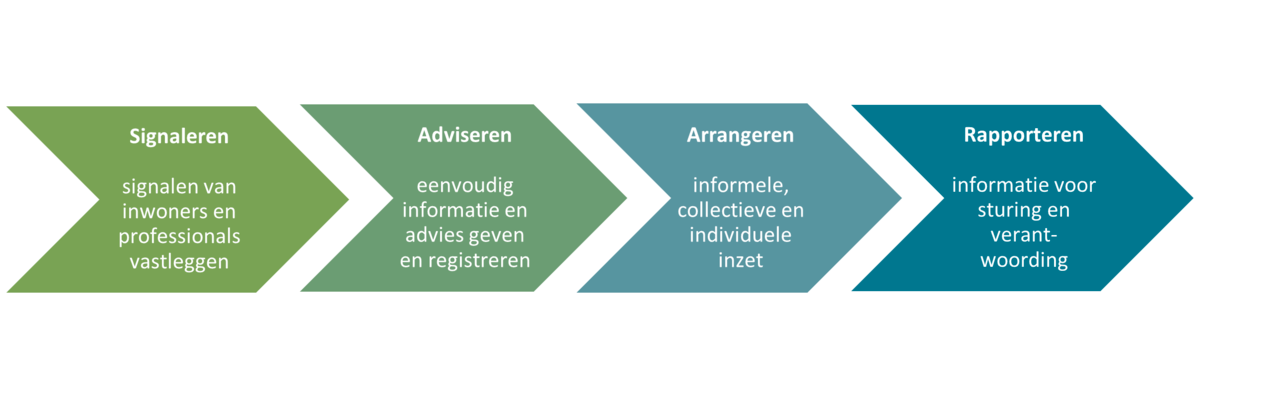 ICT-oplossing voor de welzijn en zorg